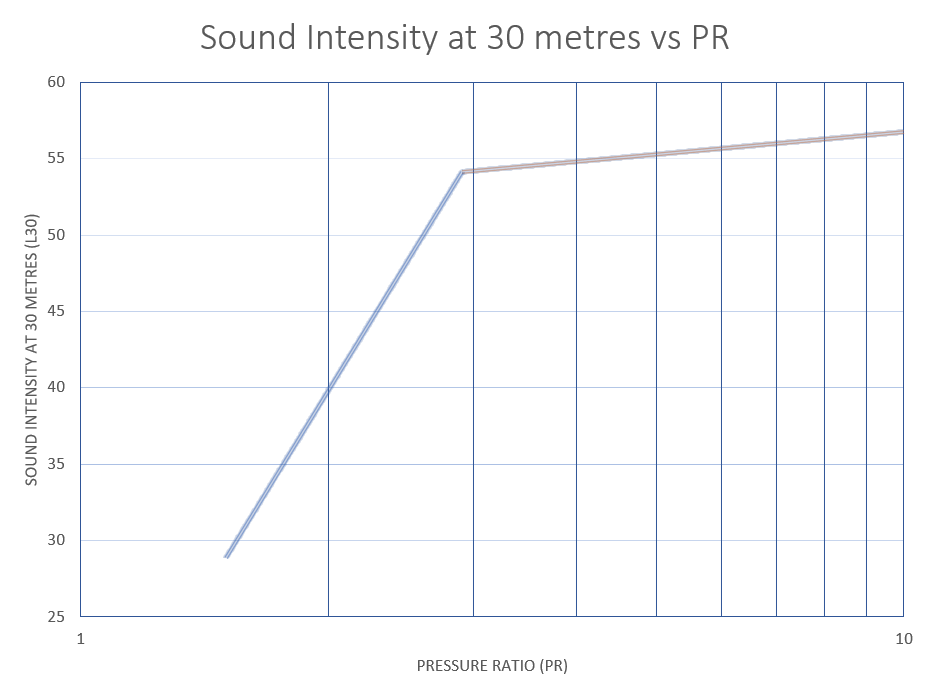 Sound Intensity Diagram