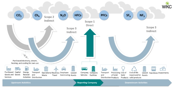 Climate Change Risk Assessment and EP4 | WKC Group