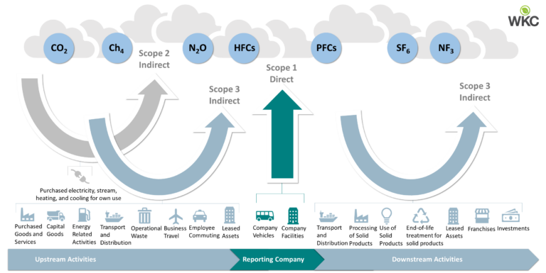 Carbon Reporting Services Services | WKC Group Carbon Reporting Services Services | WKC Group