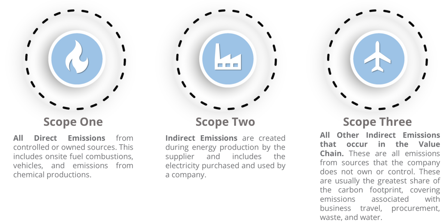 How do you Calculate GHG Emissions? | Carbon Calculations
