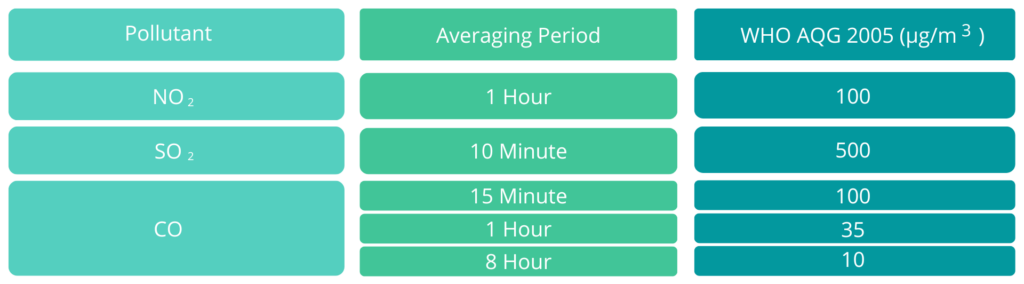 Updated WHO Air Quality Guidelines | WKC Group