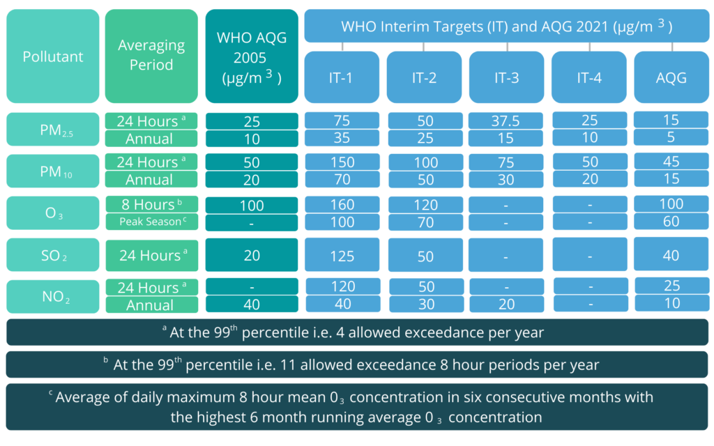 Updated WHO Air Quality Guidelines | WKC Group