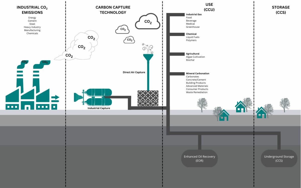 What is Industrial Carbon Capture? | WKC Group