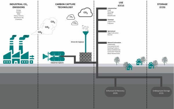 What is Industrial Carbon Capture? | WKC Group